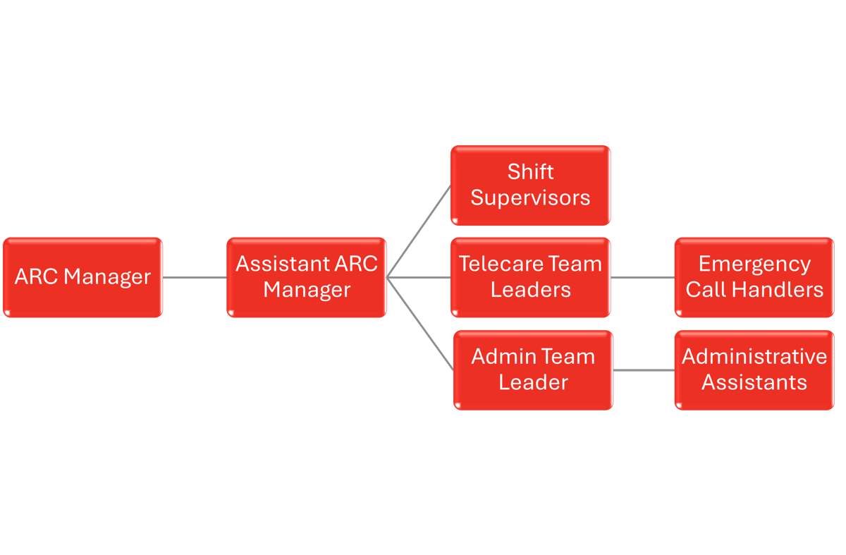 Careline365 - Alarm Receiving Centre (ARC) - Appello Group